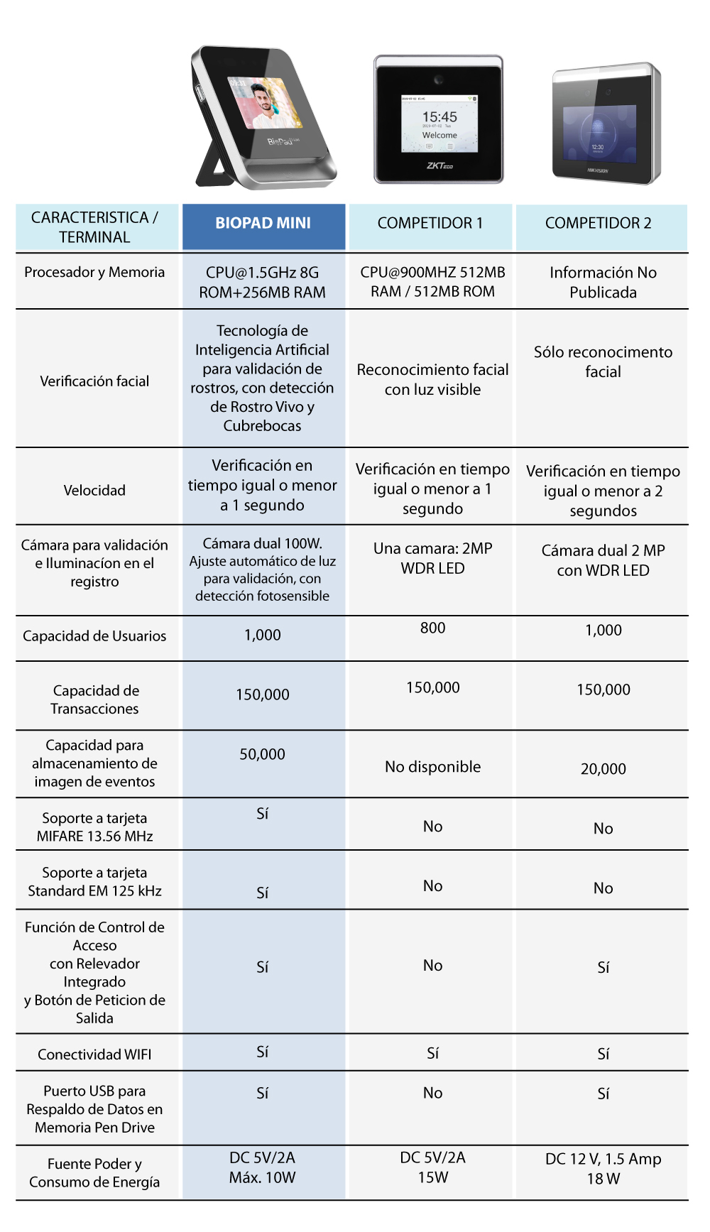 BIOPAD MINI - Terminal de Reconocimiento Facial de Precio Accesible
